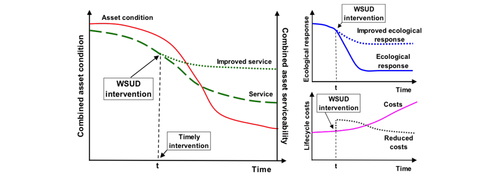 Future policy areas for stormwater management and design – moving ...